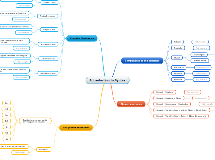 Introduction to Syntax - Mind Map
